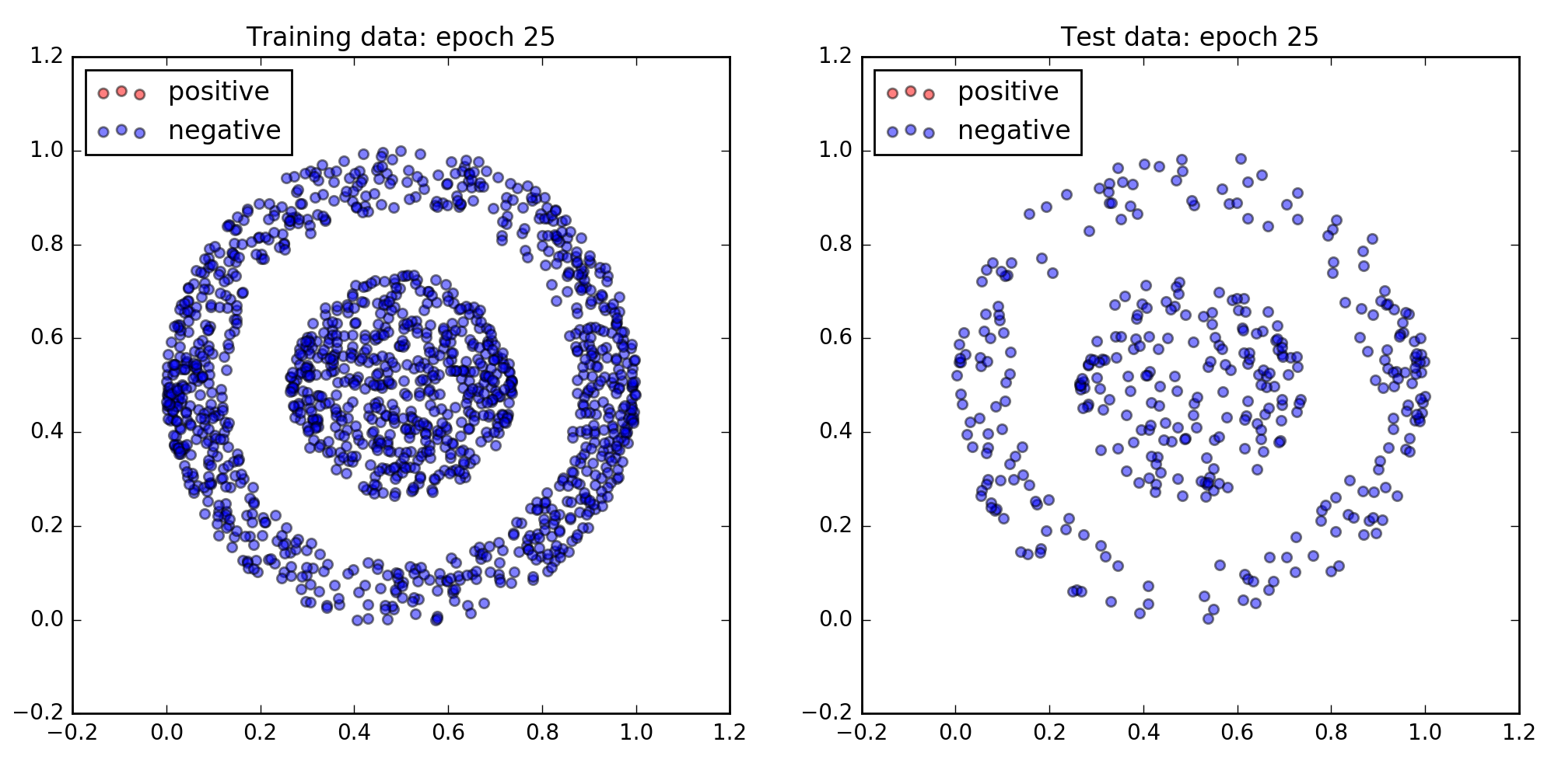 A Neural Network Program in Python: Part II | Learning Machine Learning